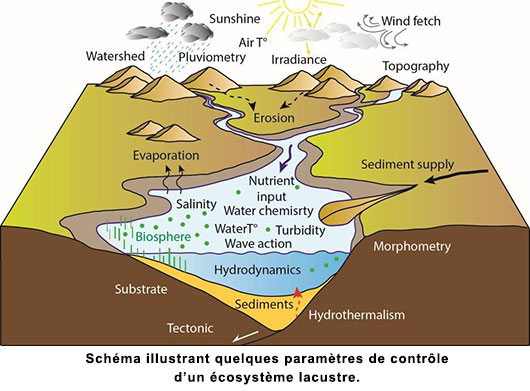 Lacustrine sedimentary series: an archive of past environmental changes to better understand the ...
